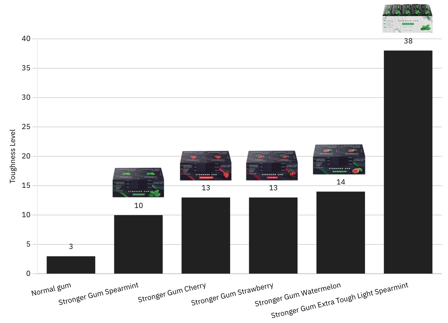 Extra Tough – Stronger Gum